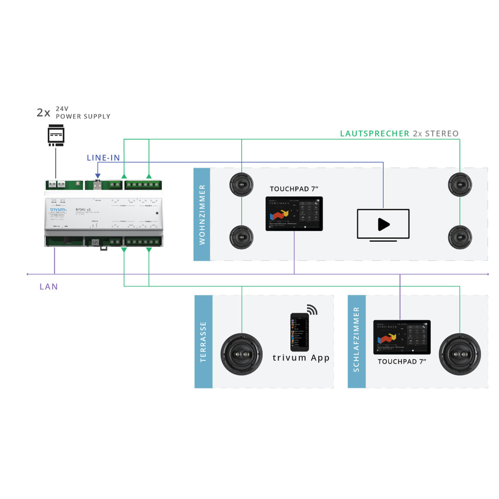 Trivum RP341v2 - sound system for 4 zones - fully integrated in KNX ...