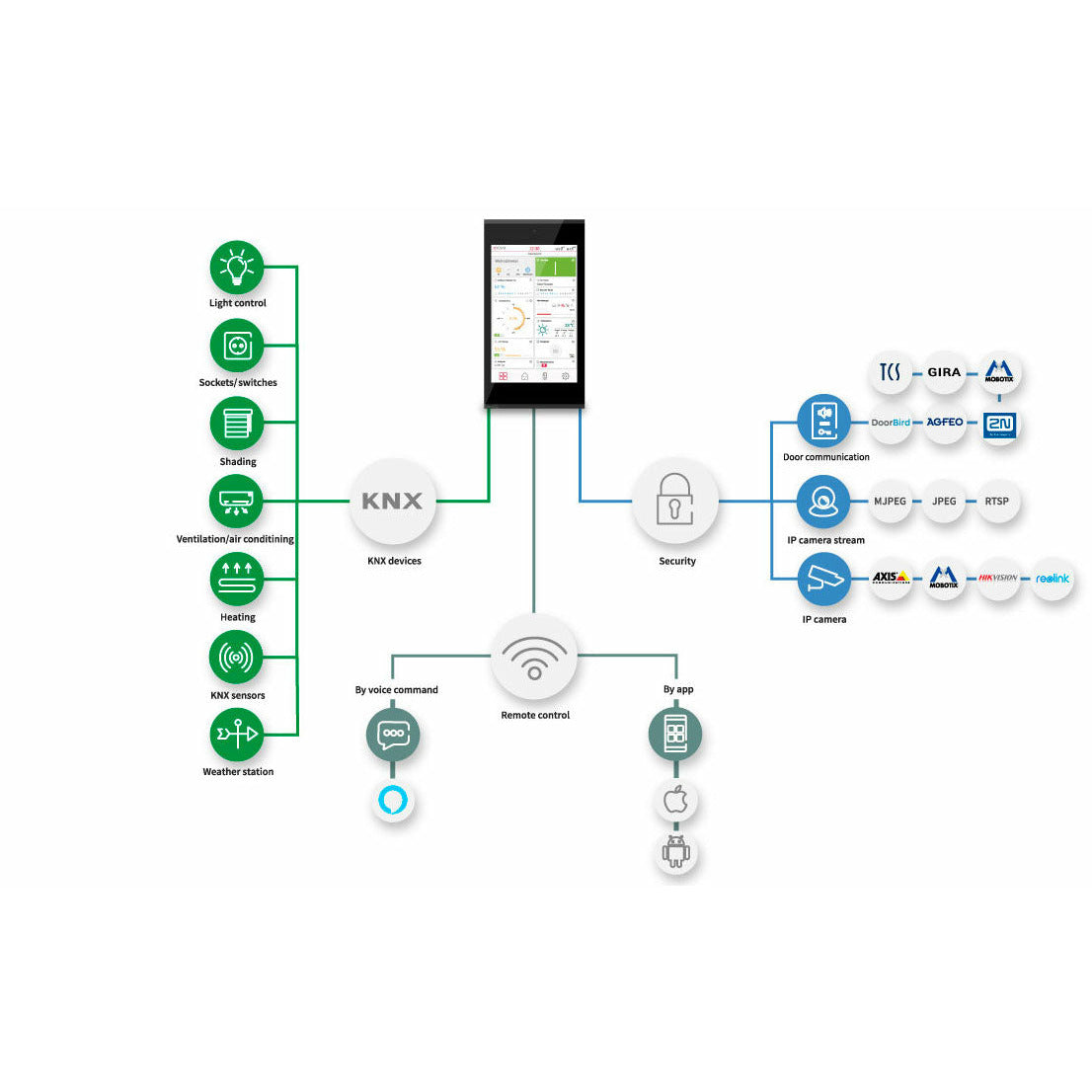 KNX eshop - Produkty pre vašu smart elektroinštaláciu — KNXSolution